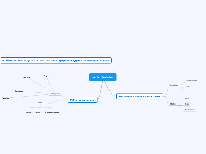 velferdsstaten - Mind Map